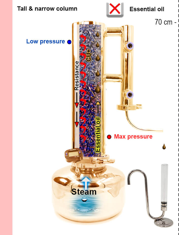 Distillation kit for essential oils - Lavenoil